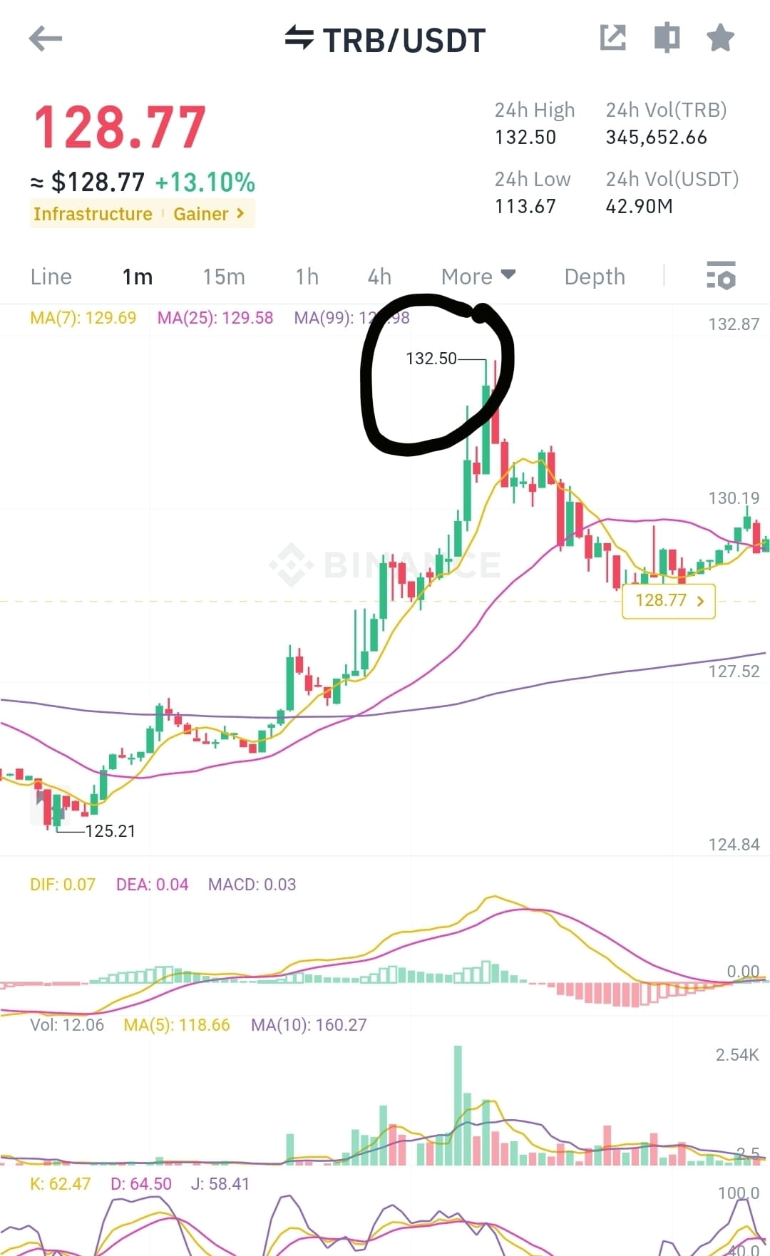 TRB/USDT 💥BOOM💥BOOM💥BOOM💥 🎊CONGRATULATIONS🎊 Target | CRYPTO BULLS on Binance Square