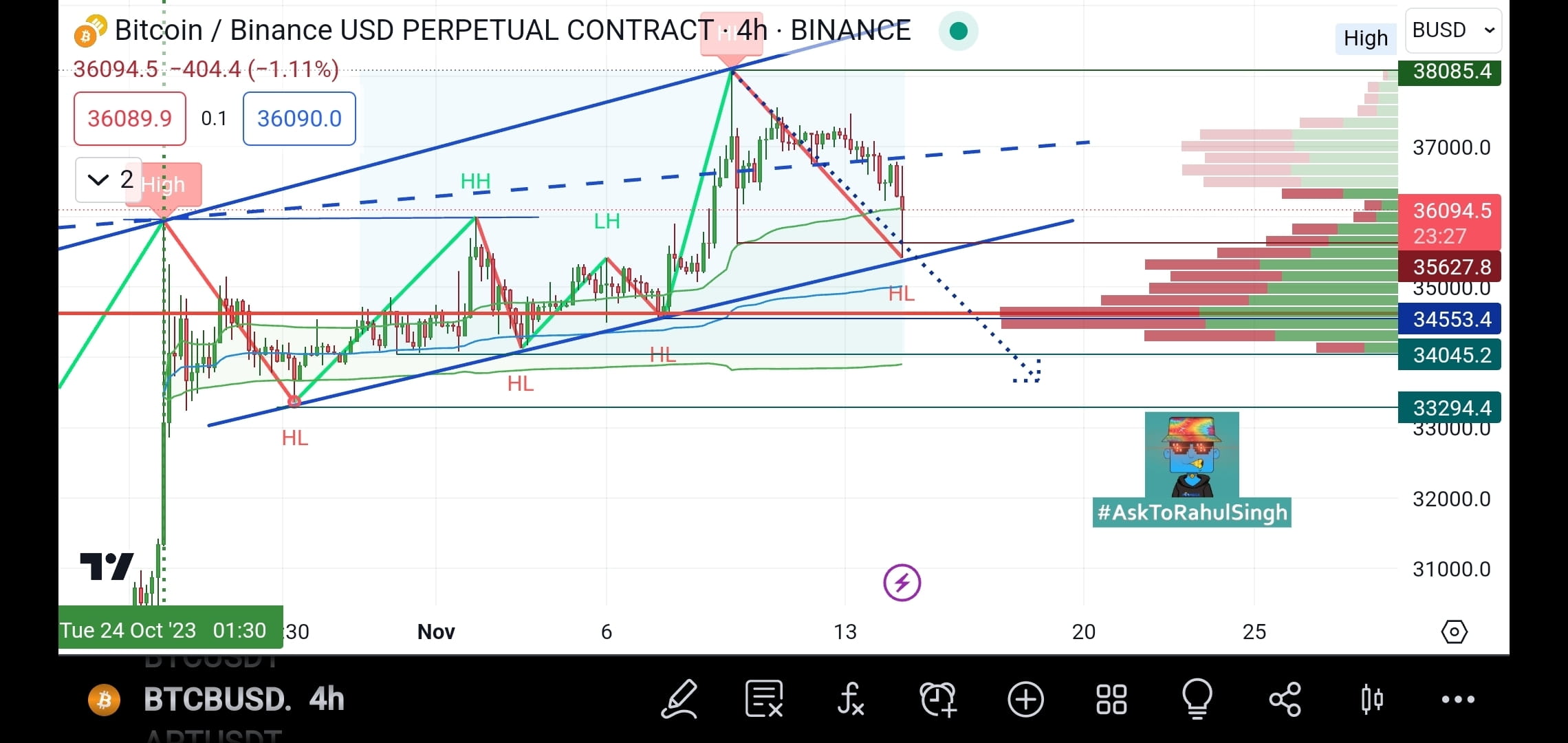 #Bitcoin 4hr. Chart Analysis $BTC breakout last week lowe | AskToRahulSingh on Binance Square