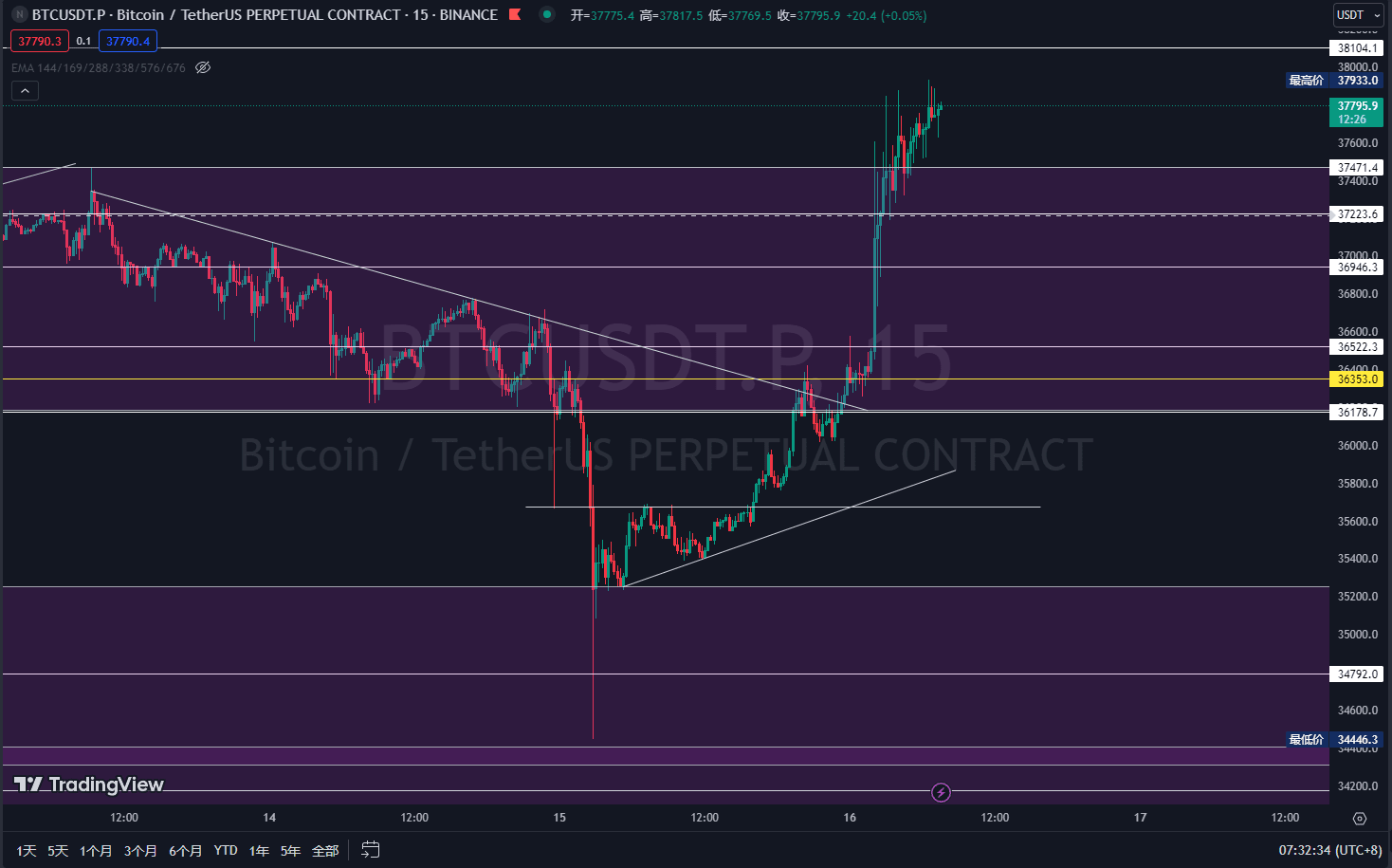11/16 $BTC early trading: Bitcoin broke through the downward | 涵宇ss on ...