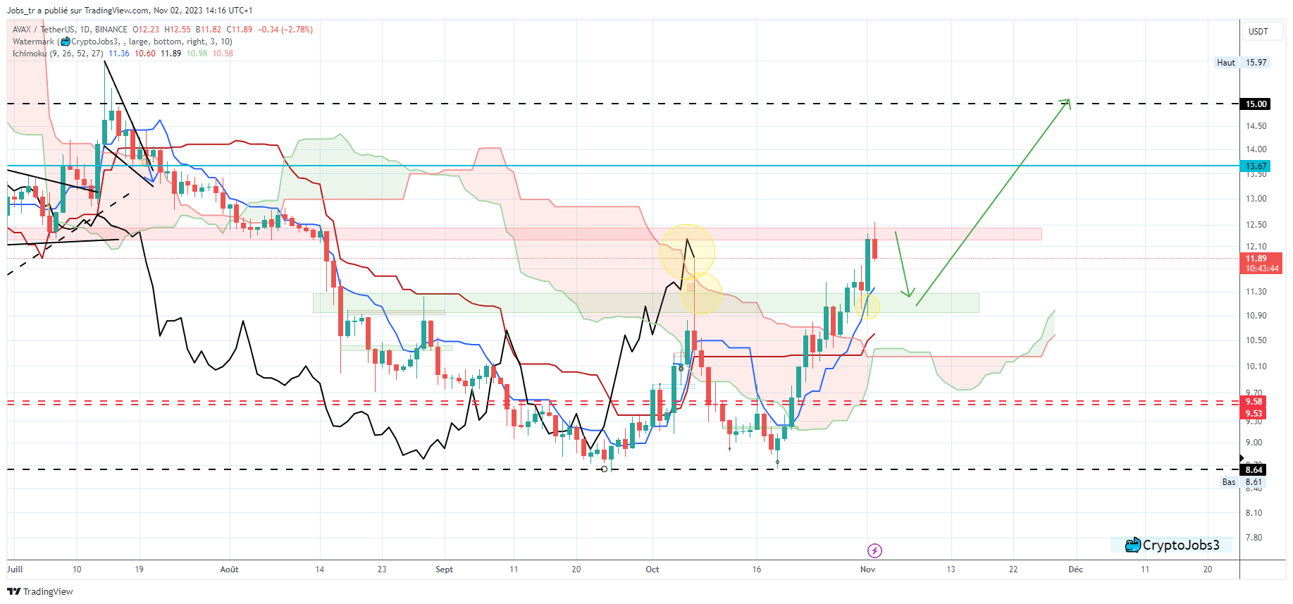 Chart request: $AVAX Bullish📈 (Lower buy zone) #avax #c | Crypto_Jobs ...