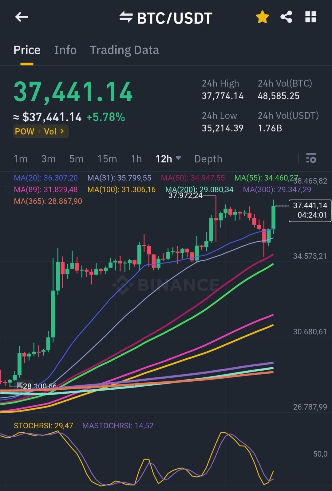 Bitcoin road to 40k soon Bigg Bitcoin movement after weekly ...