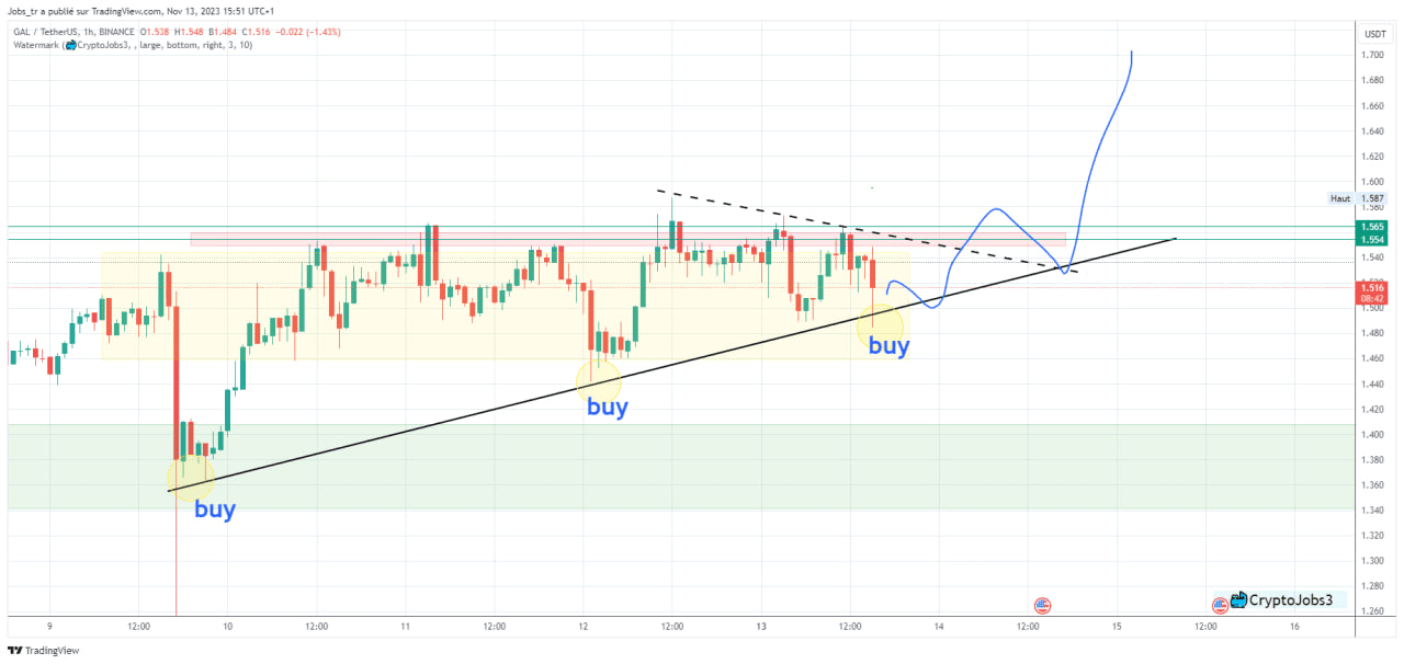 $GAL Following the plan, clear bullish triangle📈 Fake re | Crypto_Jobs ...