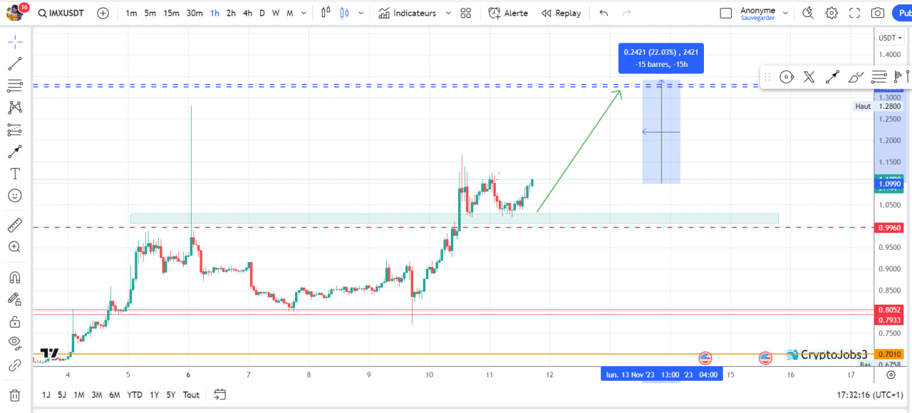 $IMX 20% pump to come 📈 #IMX/USDT #etf #crypto #tra | Crypto_Jobs on ...