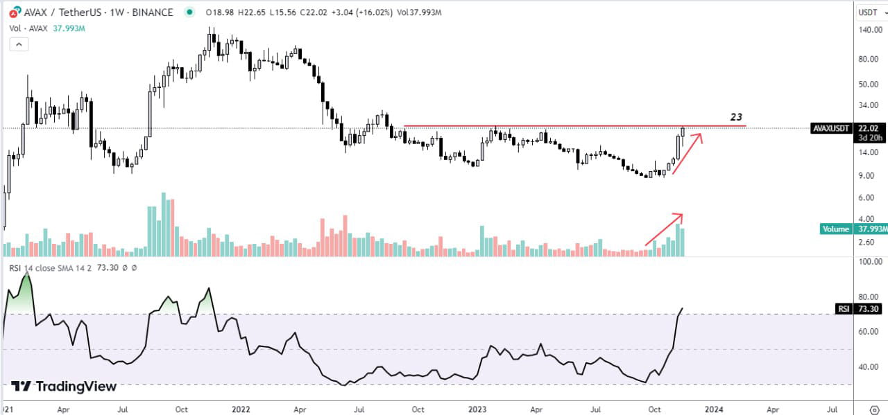 #AVAX The weekly chart is rising steadily, the trading volu | Madcow ...