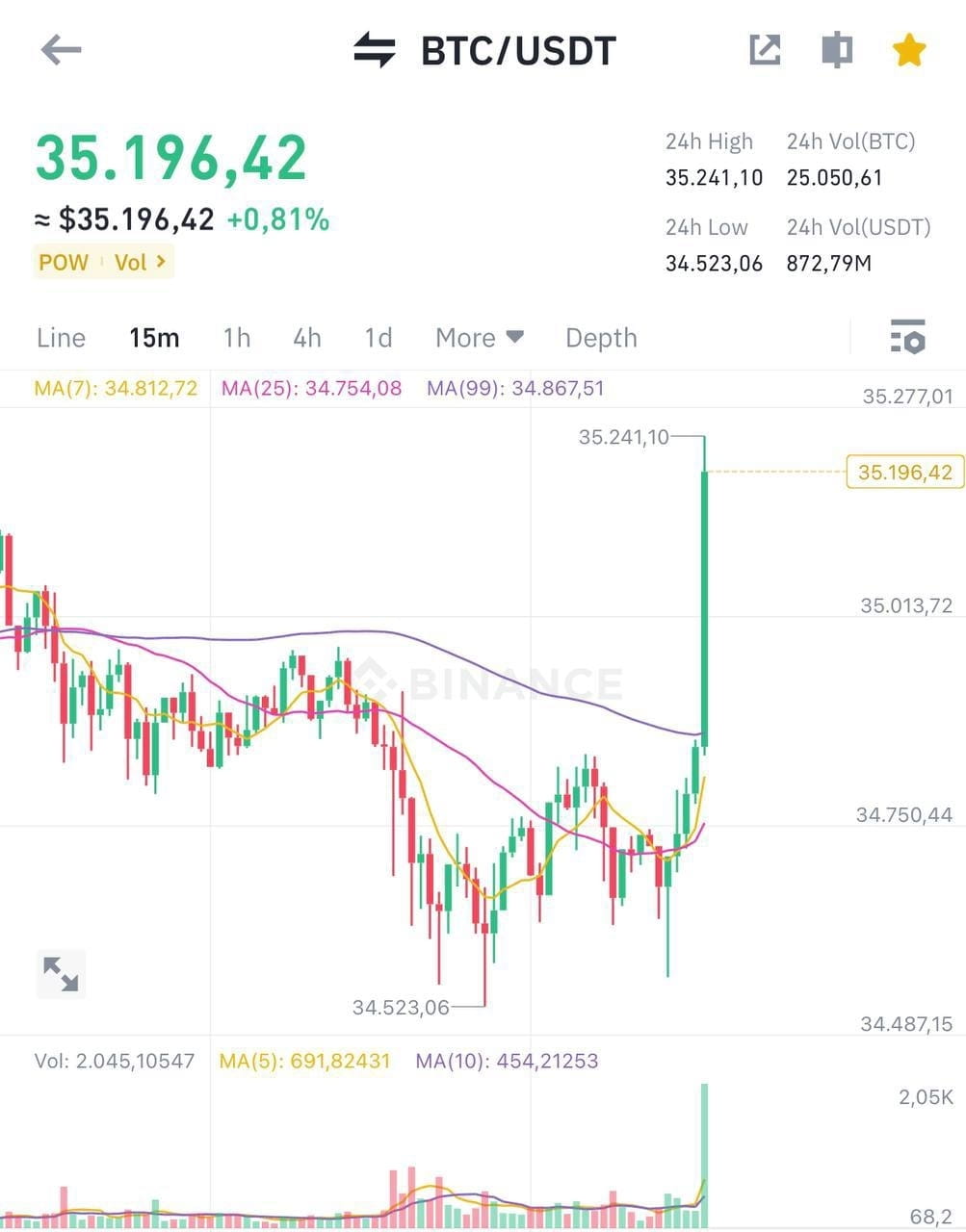 BTC Pump 🔥🔥 🟢 BTC Liquidated Short: $27M at $35229.88 # | Crypto Hustle ...
