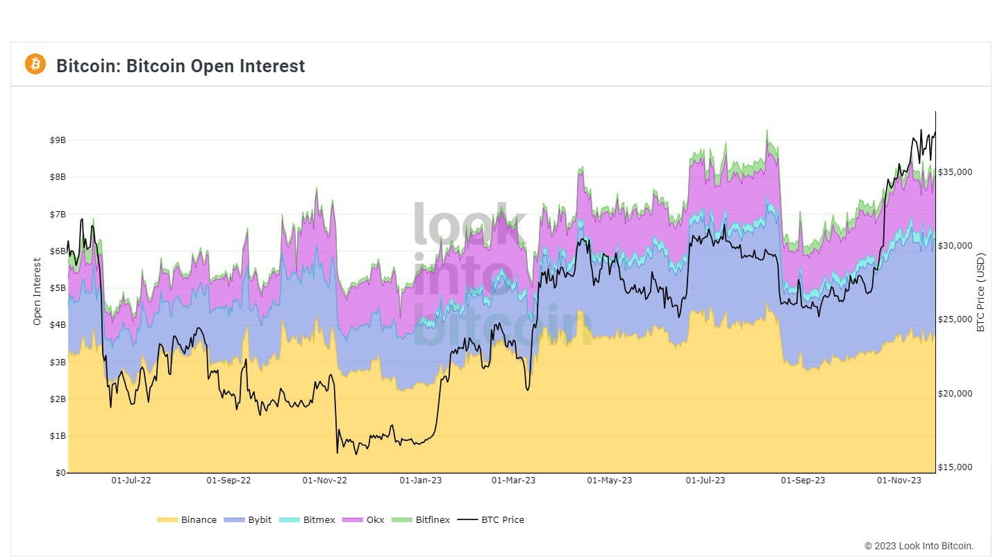 What BTC Open Interest shows and why we need to know it | manezka on ...