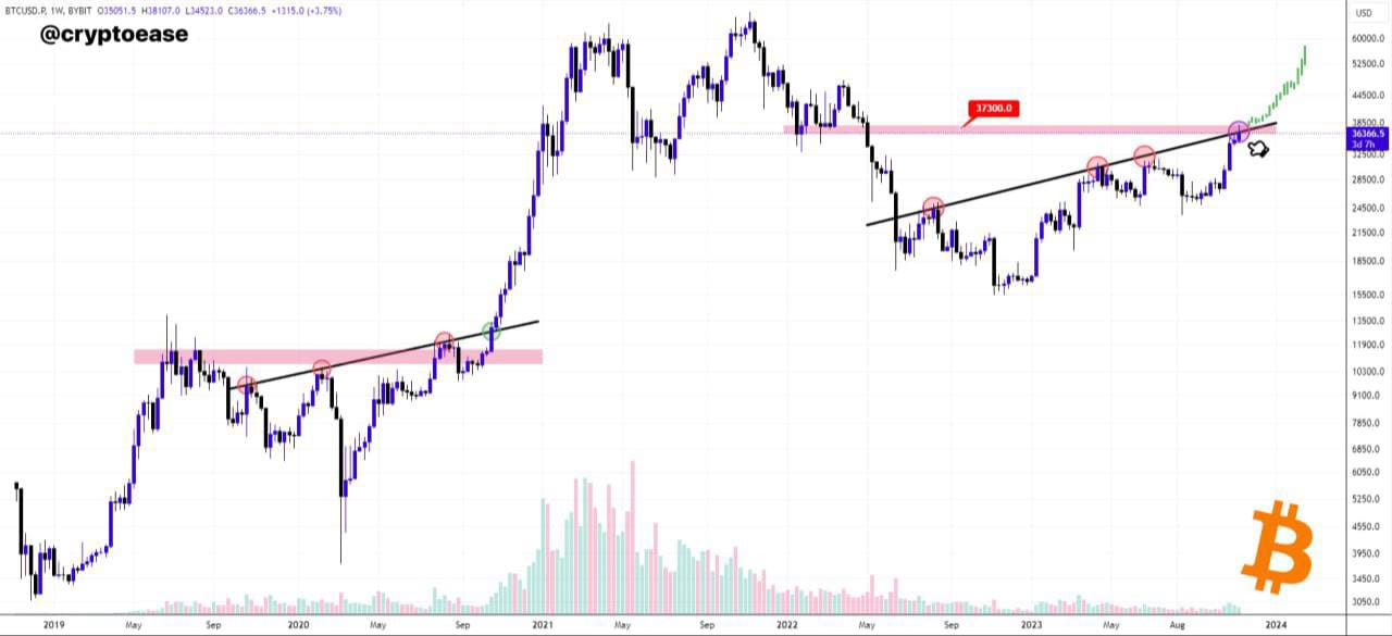 💰 #Bitcoin $BTC #BTC is testing the resistance confluenc | CryptoEase ...