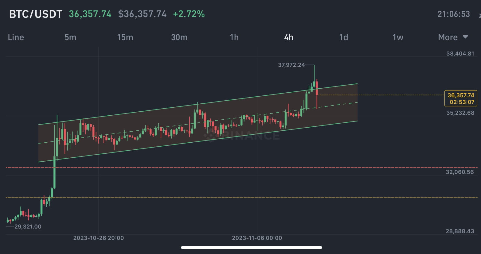 BTC Price dip back inside range. What’s next? #etf #BTC #BR ...