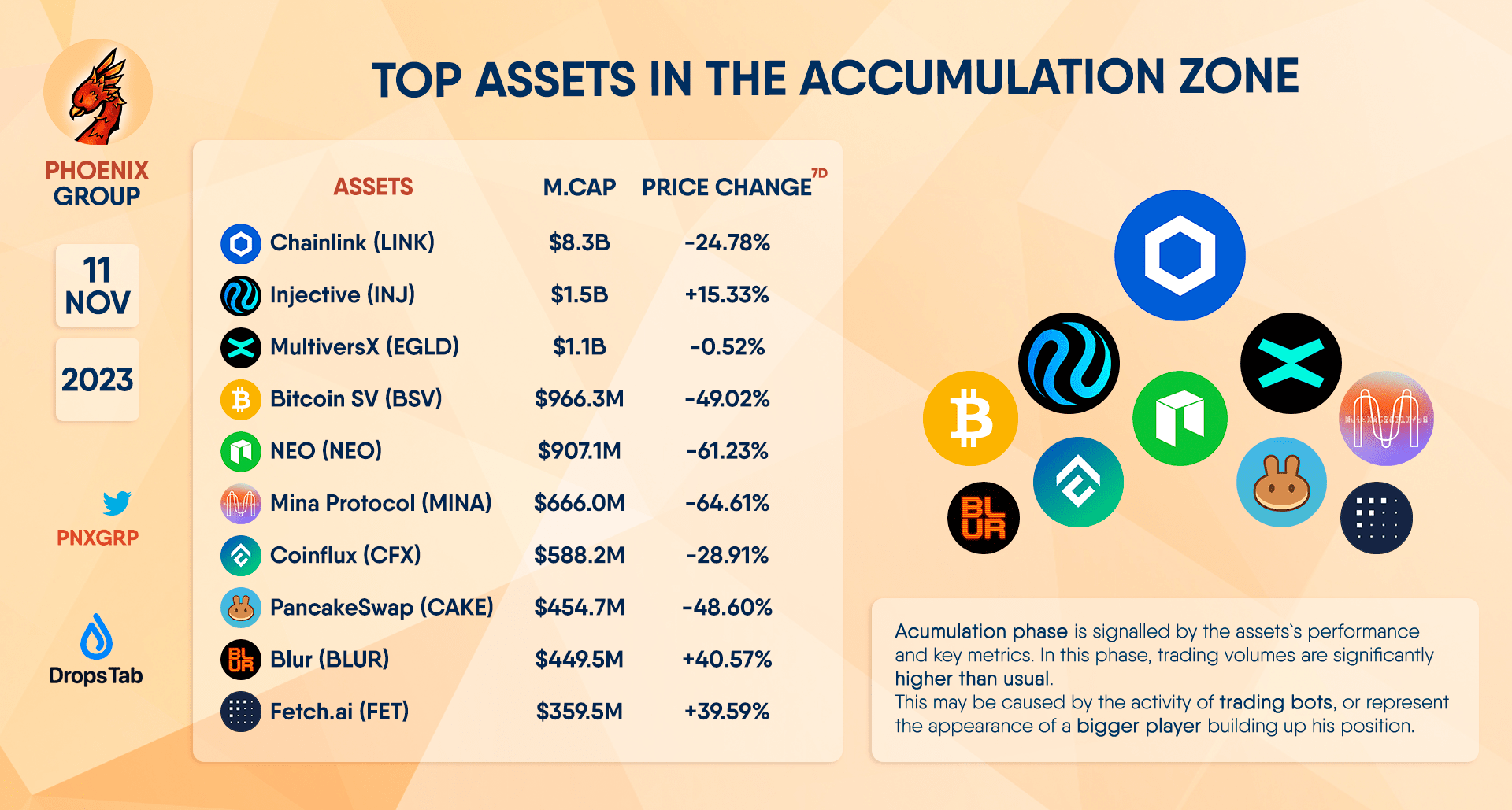 TOP ASSETS IN THE ACCUMULATION ZONE #LINK #INJ #EGLD #B | Phoenix Group ...