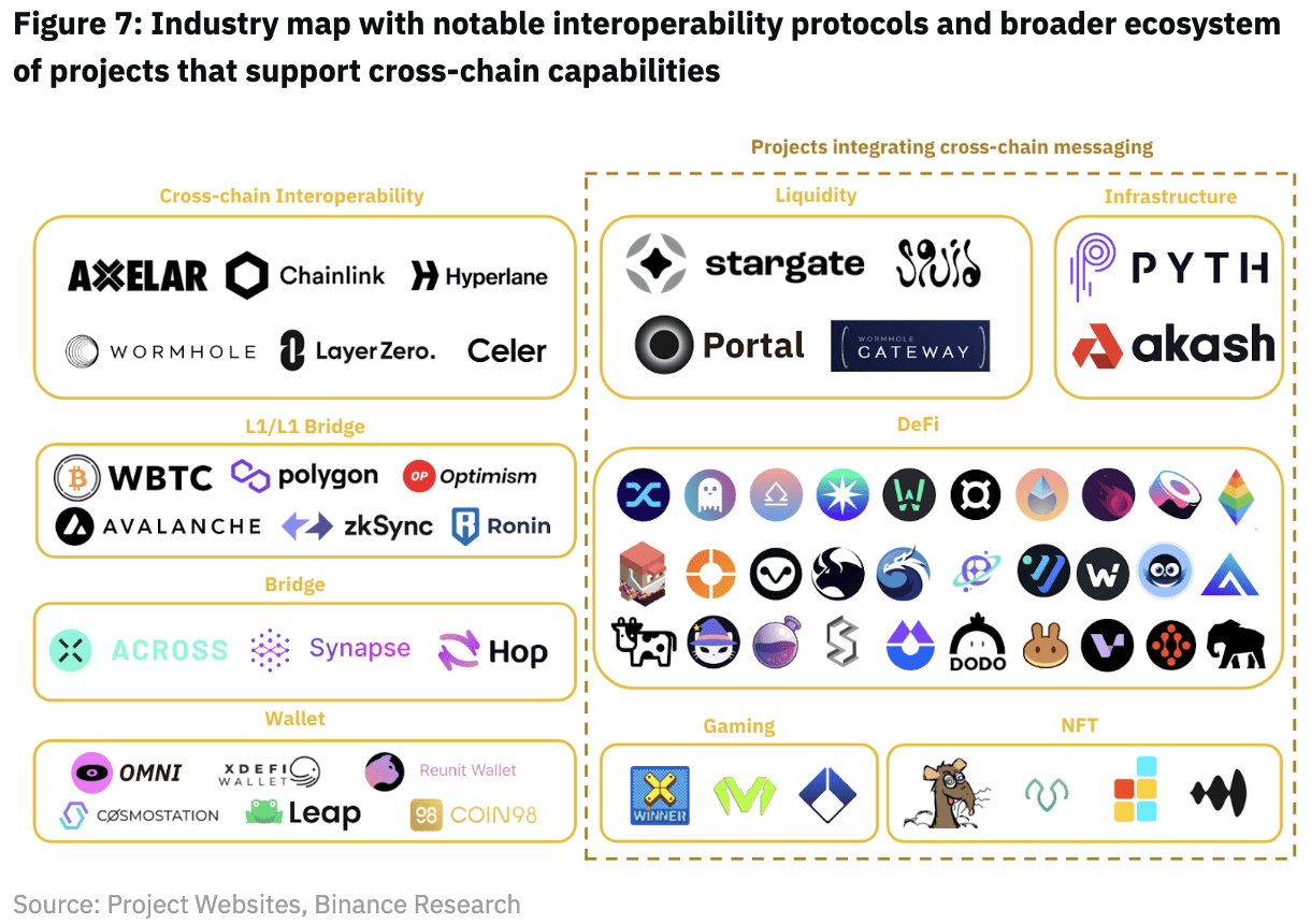 A Look at Cross-Chain Messaging | Binance Research on Binance Square