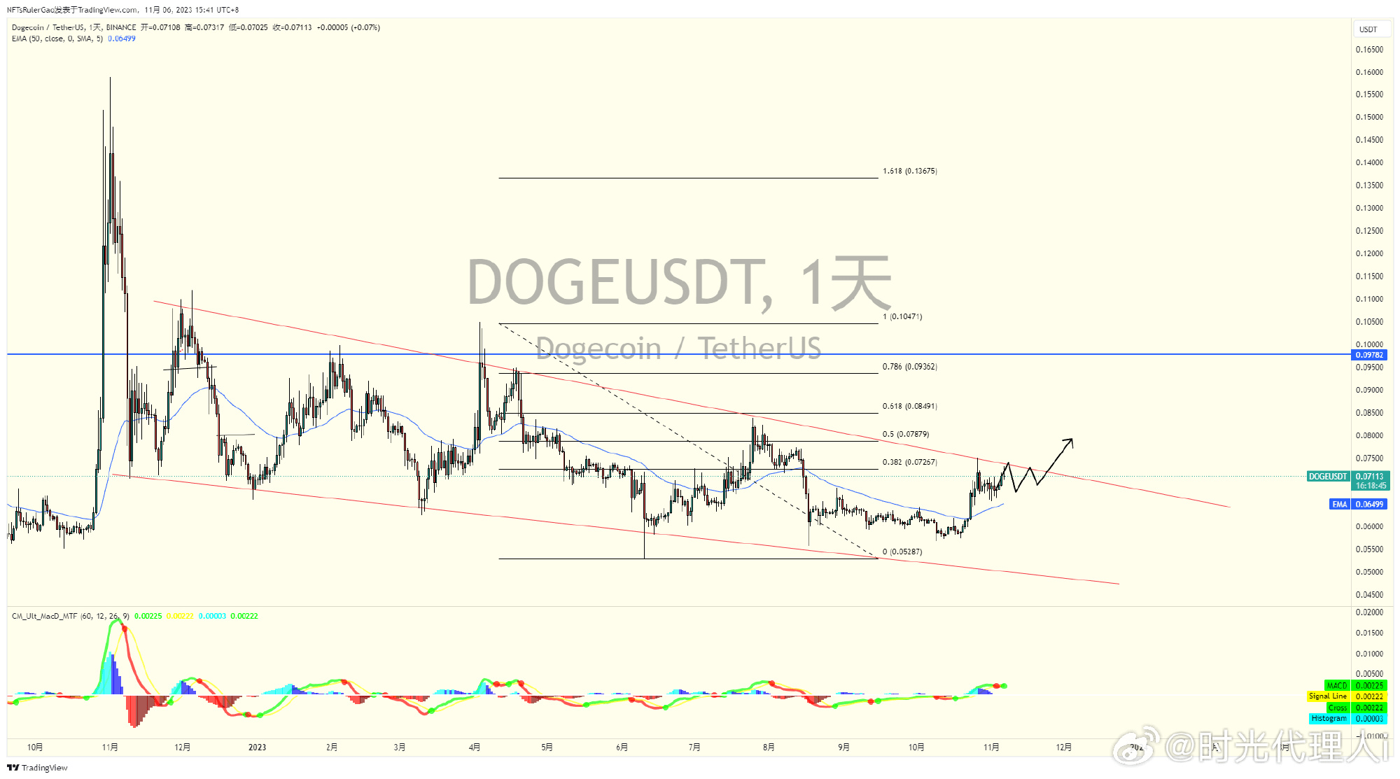 DOGE is a good opportunity. A daily-level wedge pattern with | 时光预言机i ...