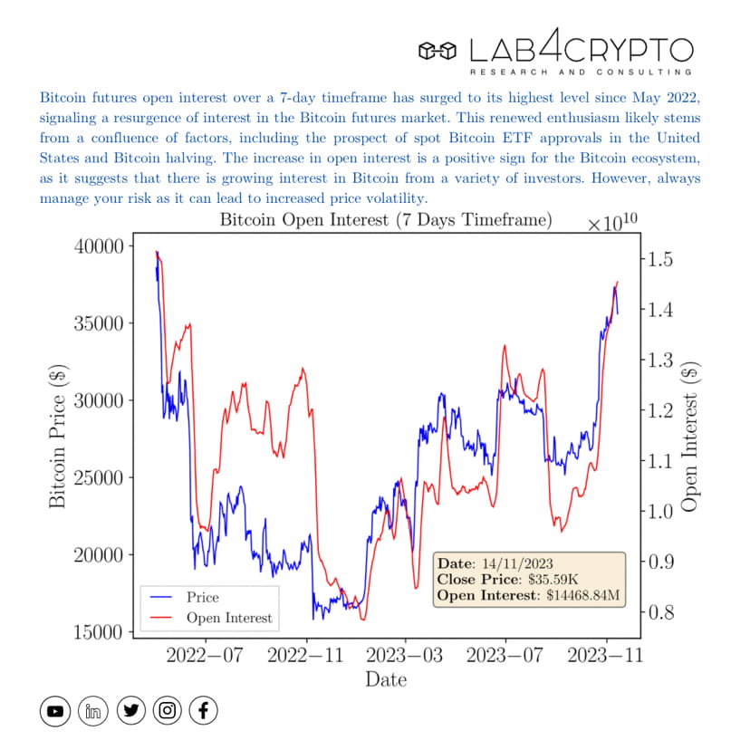 Bitcoin futures open interest has soared to its highest leve | Lab4crypto on Binance Square
