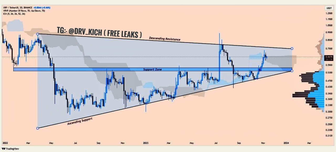 #XRP/USDT displays a symmetrical triangle pattern Confirma | Drvkich Pure Technical analysis on ...