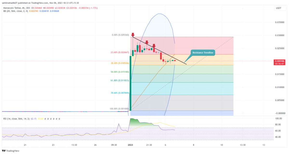 Memecoin Price Prediction: Key Levels to Watch As $MEME | Digital ...
