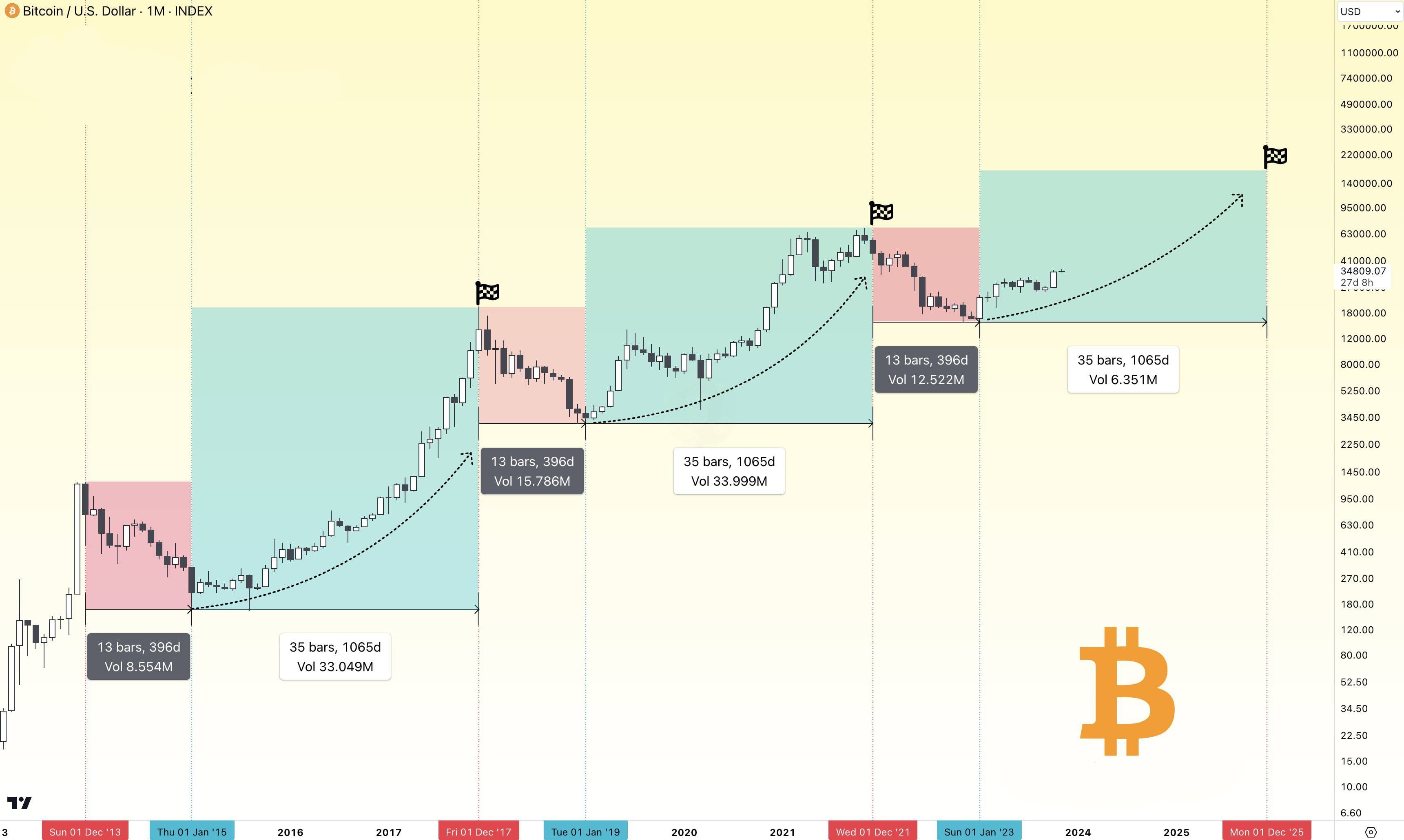 🚀 Bitcoin's Epic Journey: Hold On Tight! 🌟 Hey there, Cry | Crypto ...