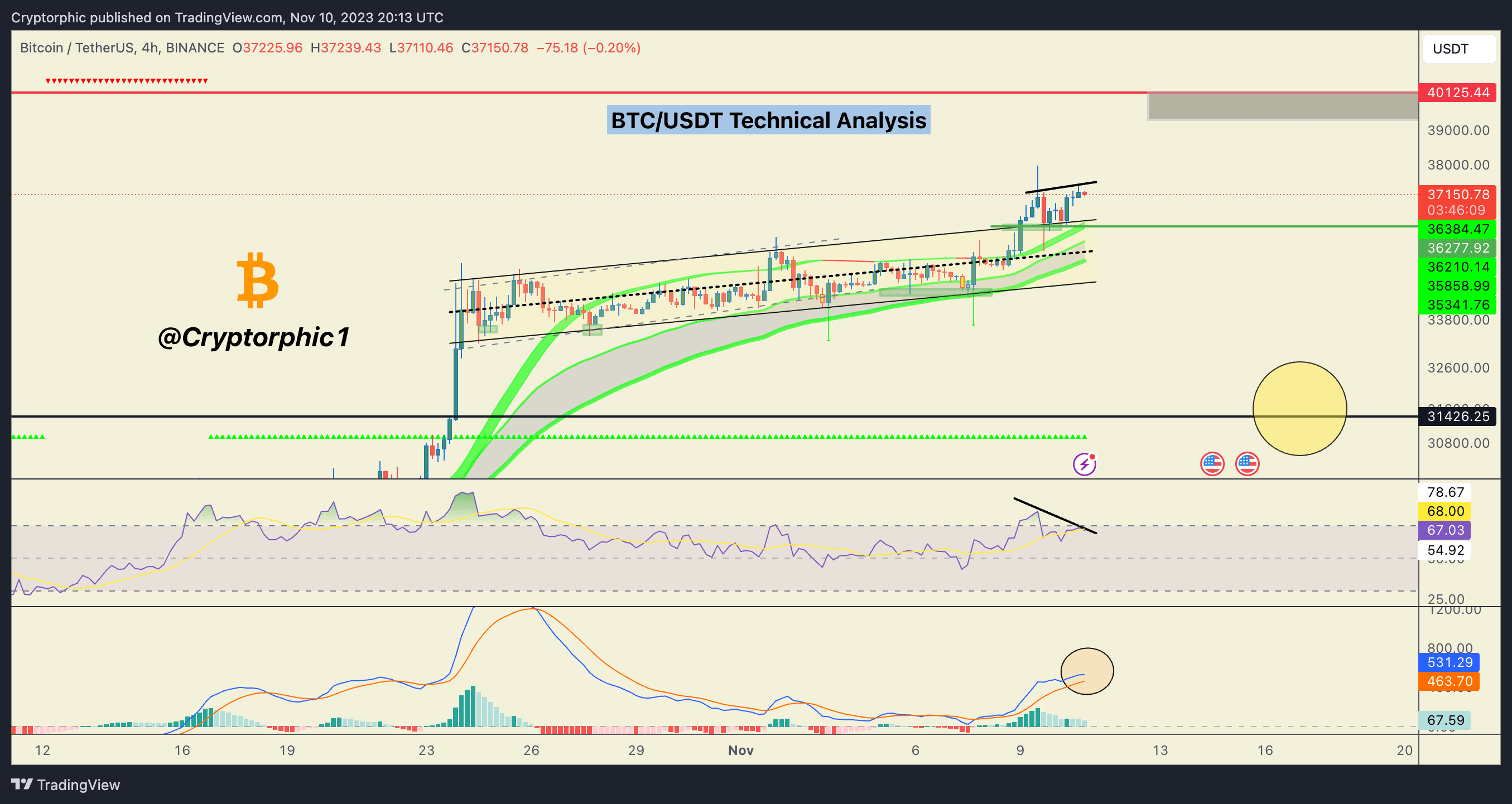 #Bitcoin : Considering basic indicators BTC is due for a coo ...
