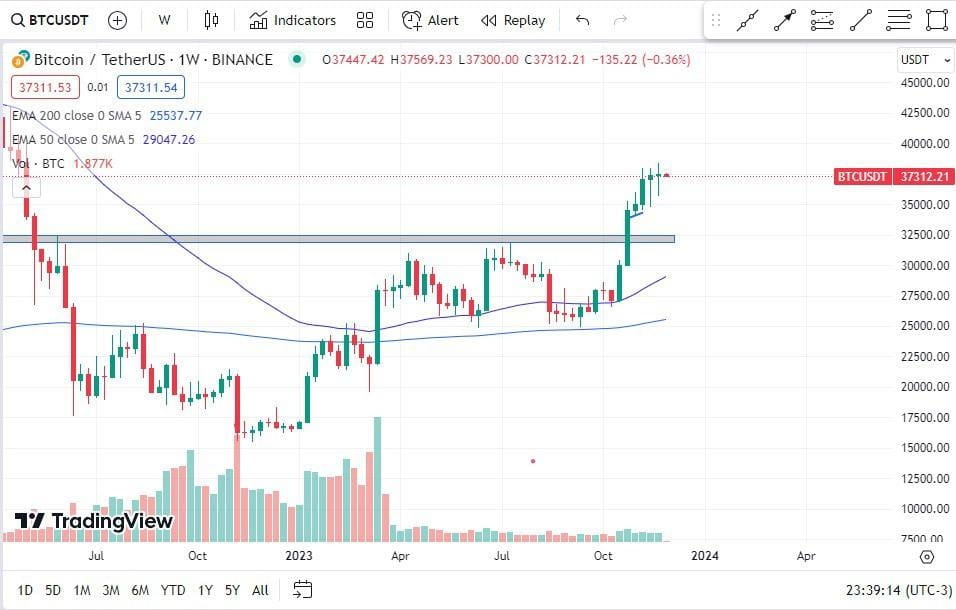 Update "Important": The weekly candle closure still indica | Web3Today on Binance Square