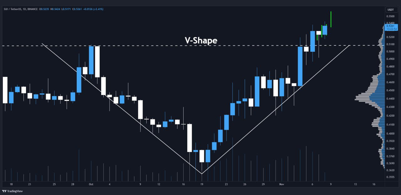 💰 #SUI/USDT $SUI crossed out of the V-shape formation on | CryptoEase ...