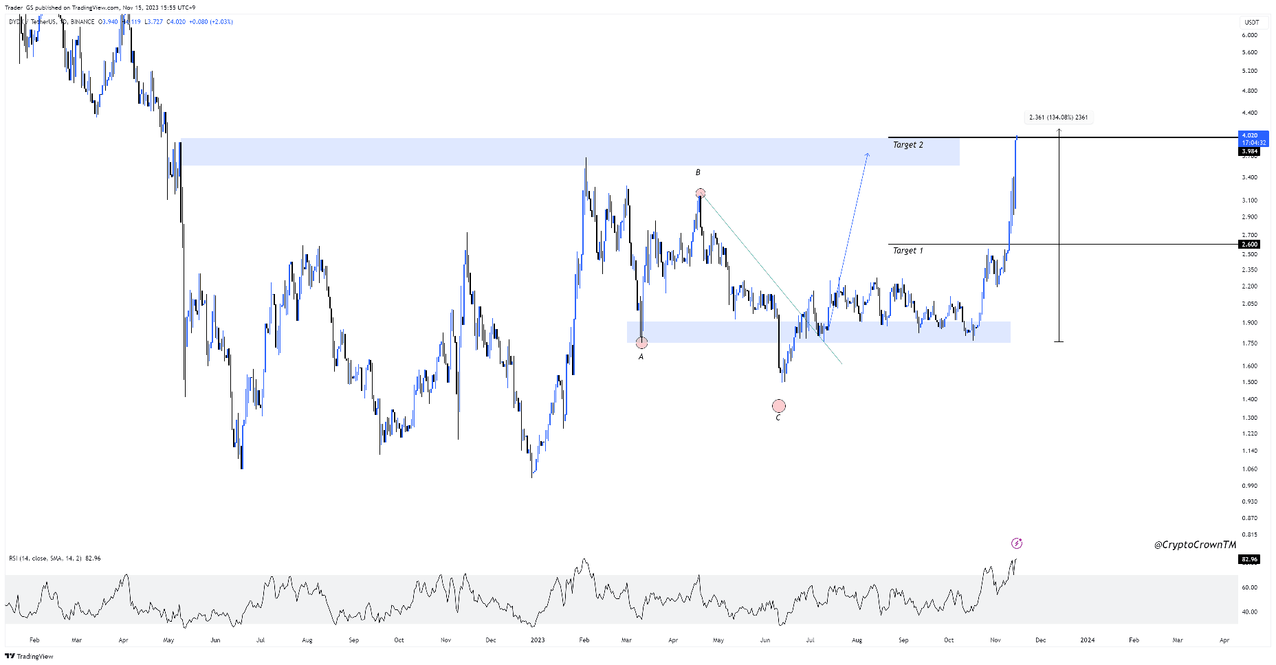 #DYDX/USDT Update https://www.tradingview.com/x/gyubfkZf/ | Crypto ...