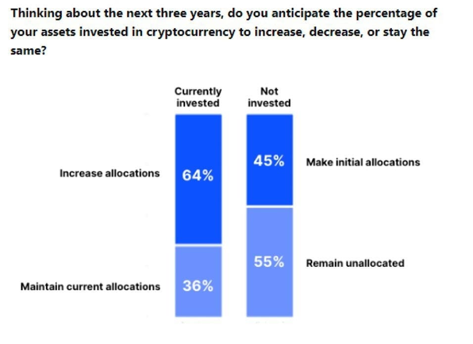 📊 64% of institutional investors currently invested in #Bit | Crypto Hustle on Binance Square
