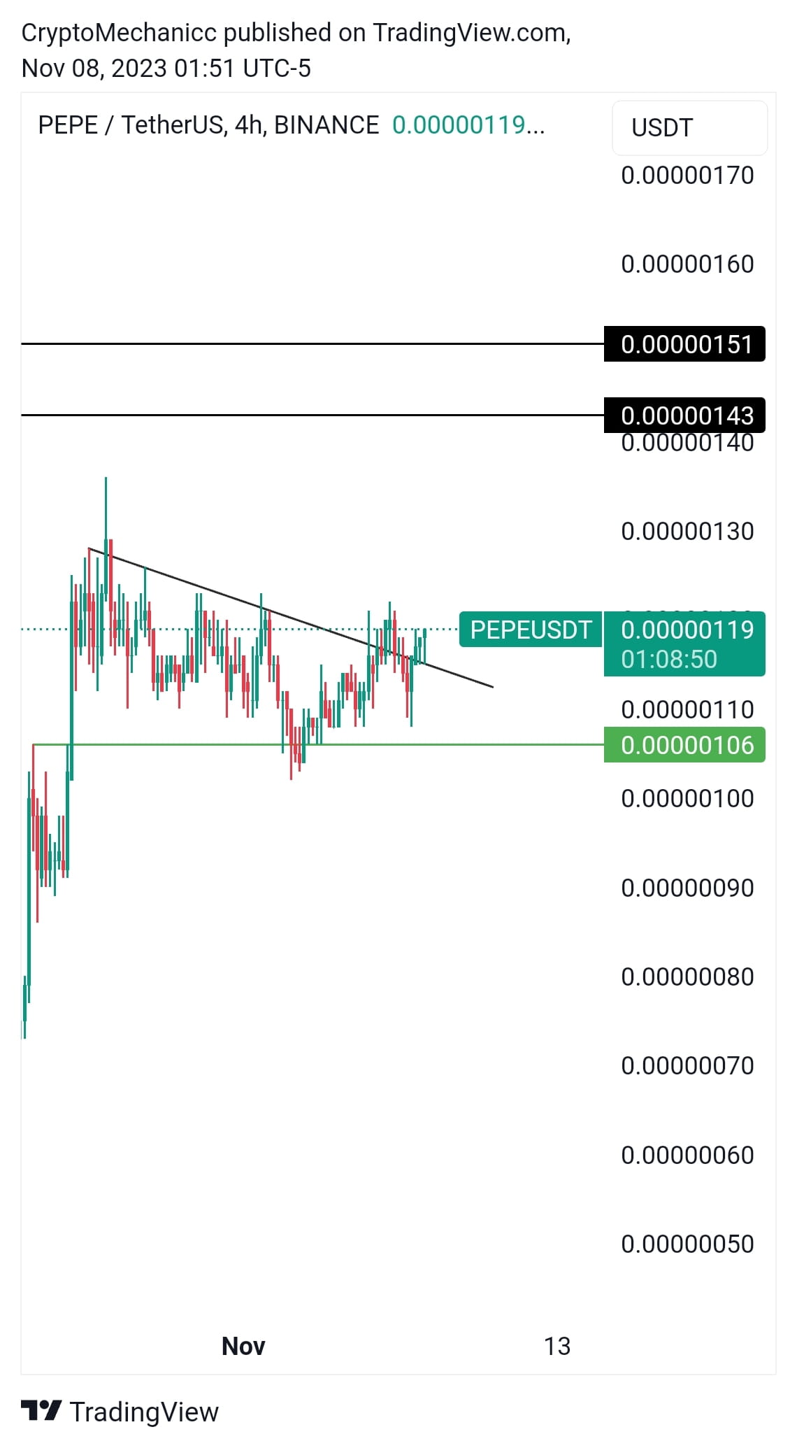 #pepe update Nothing really changed price is sitting at our | CRYPTO ...
