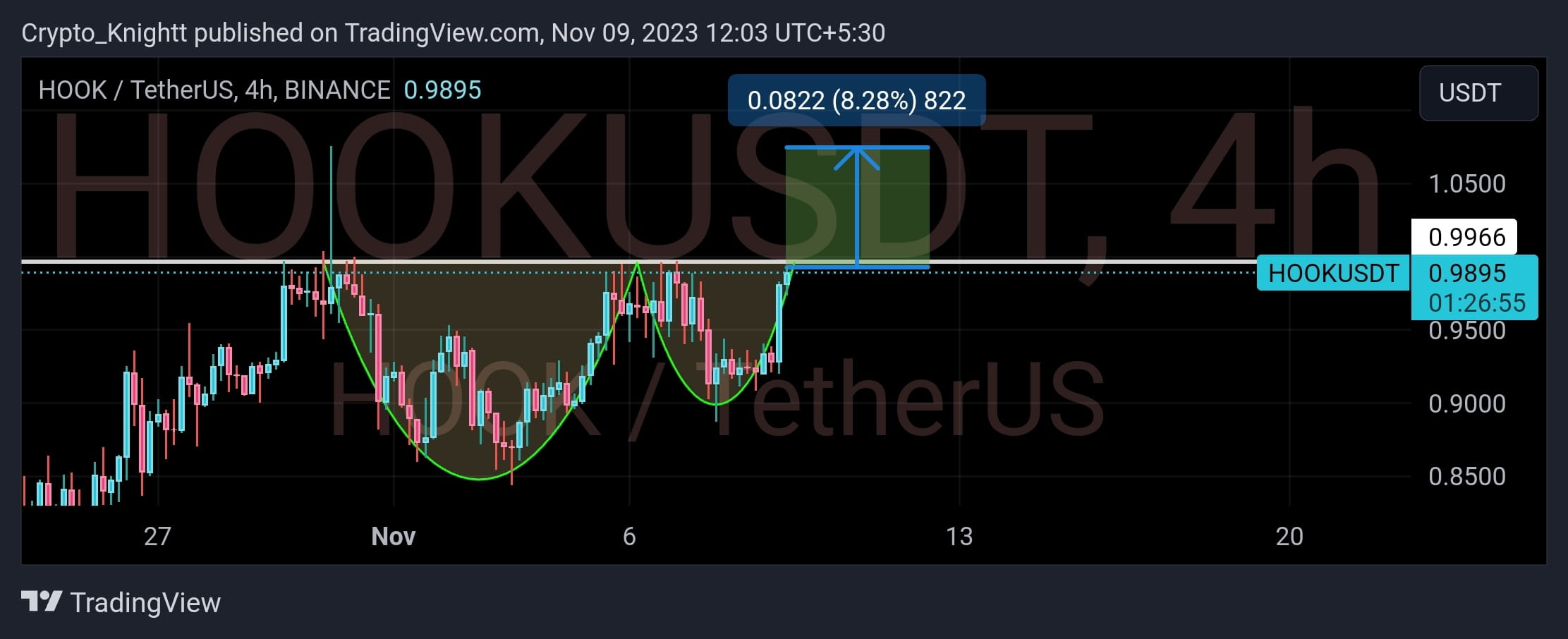 🌟 Strong Signal 🌟 SPOT/FUTURES TRADE HOOK/USDT $HOOK i | Cryptoholic ...