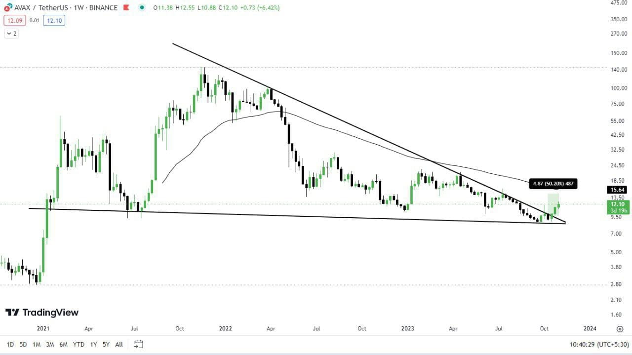 📢$AVAX (Update) 🍀$AVAX right now 23% from the Buying zon | Crypto Princess1 on Binance Square