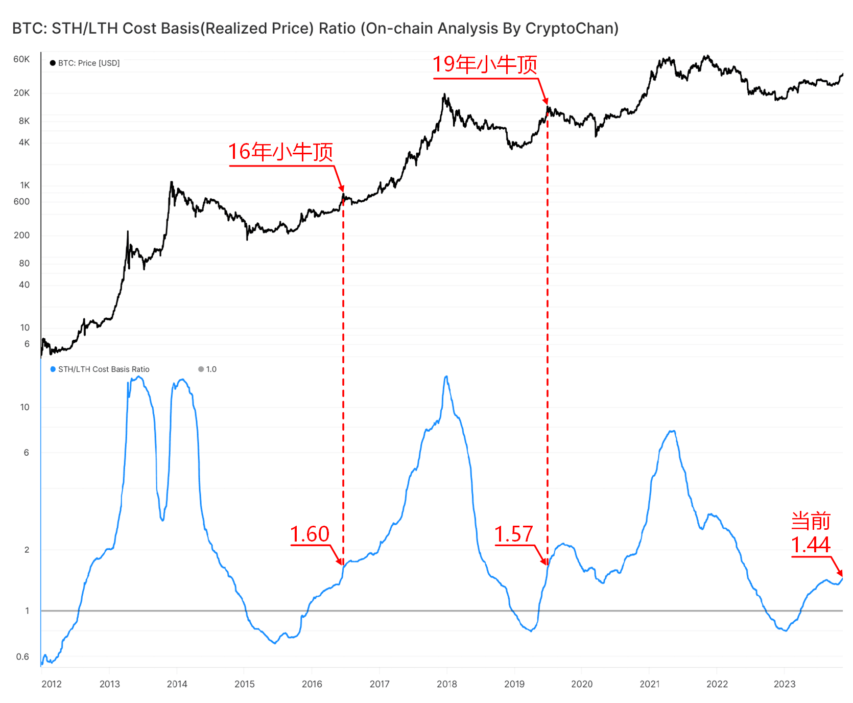 BTC calf top in 2016, the indicator on the chain rose to 1.6 ...