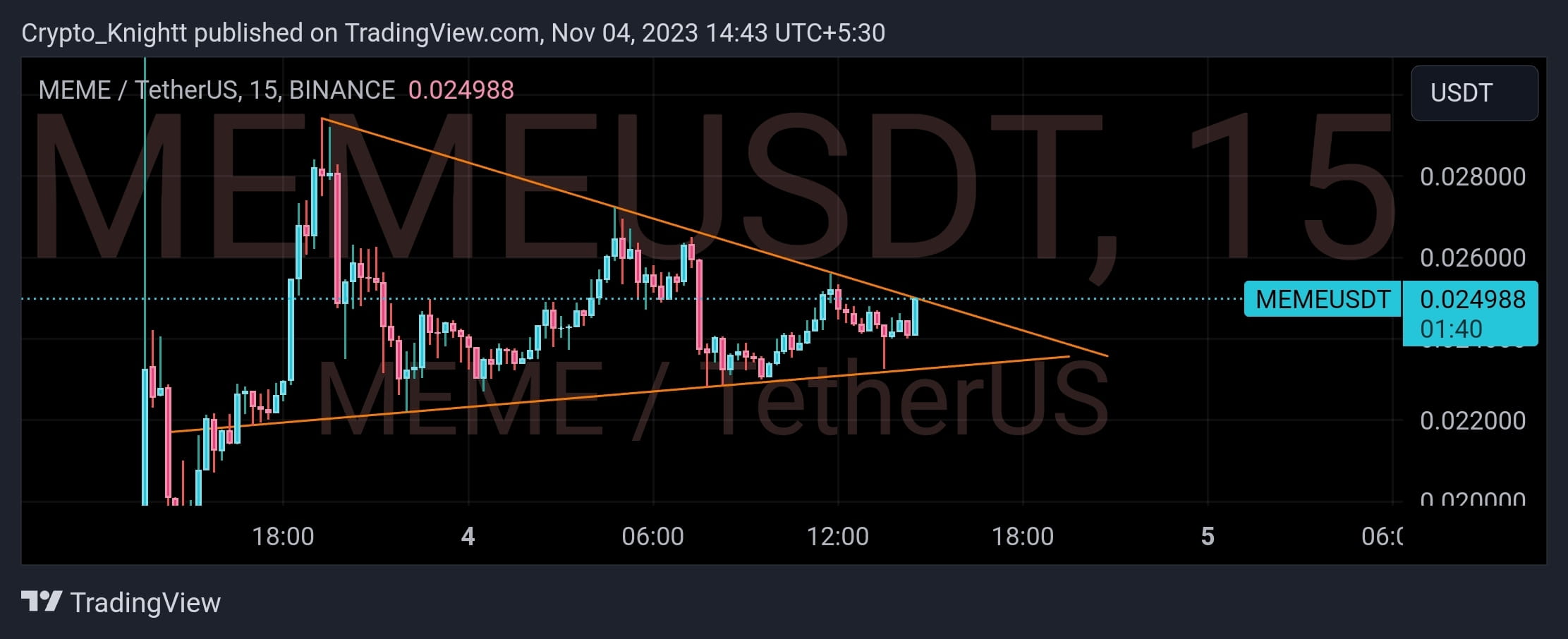 🌟 Strong Signal 🌟 SPOT/FUTURES TRADE MEME/USDT $MEME is | Cryptoholic ...