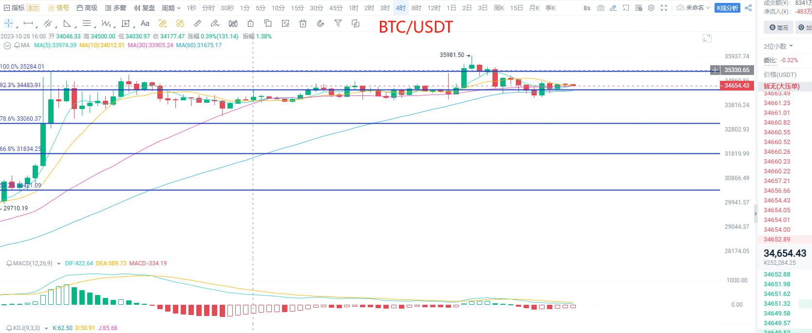 Looking at the 4-hour chart of Bitcoin, the market first exp | 币上丞 on ...