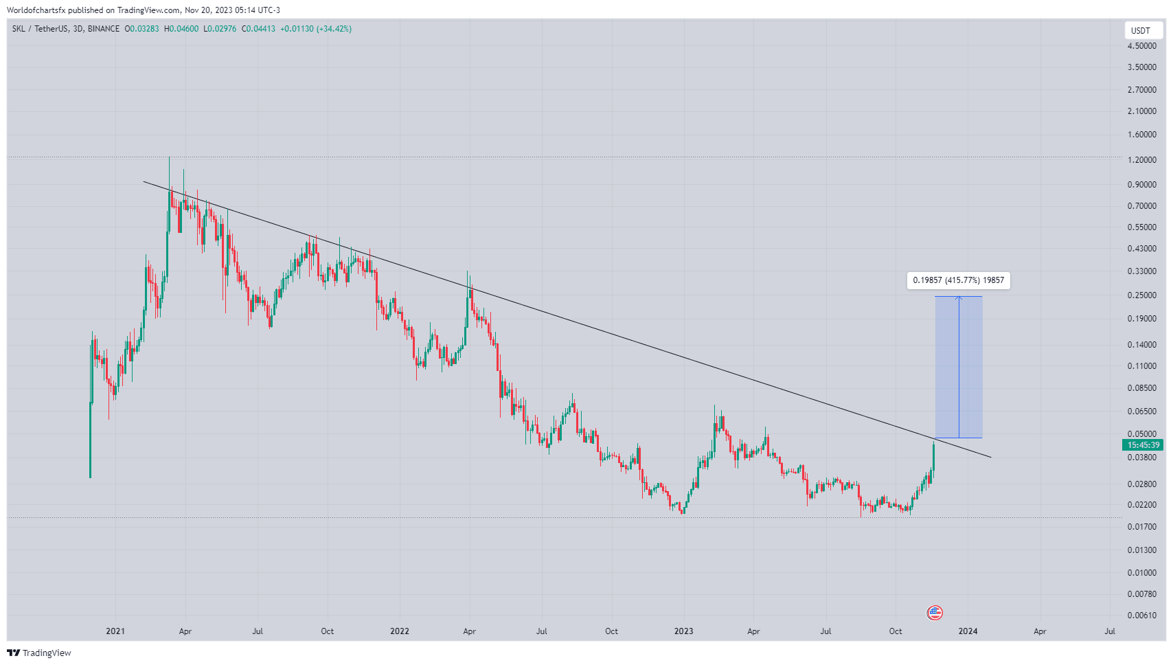 $SKL Approaching Towards Multi Year Trendline Incase Of Su | World Of Charts on Binance Square