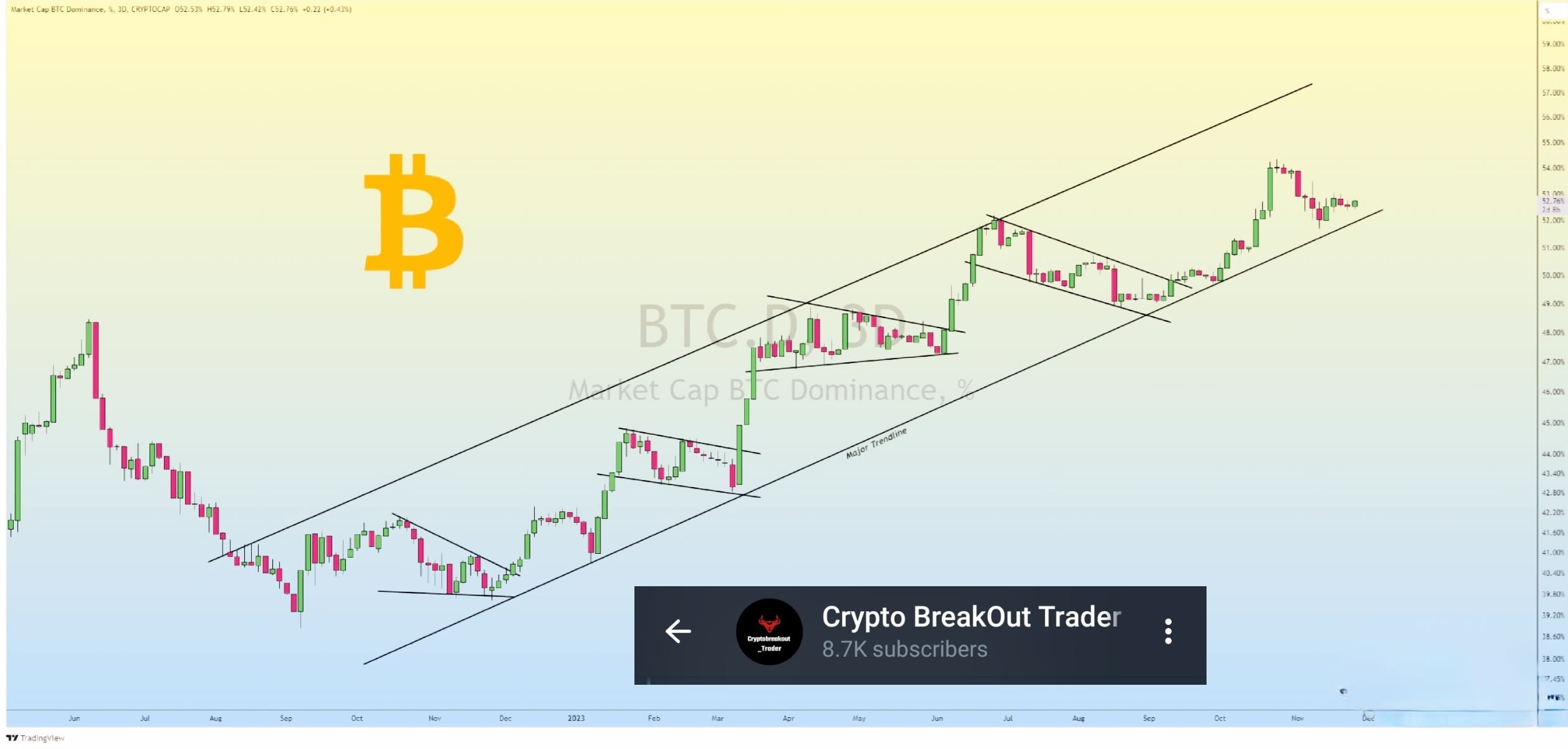 $BTC (UPDATE ) bulls currently dominate the market, but a | cryptobreakout_trader on Binance Square