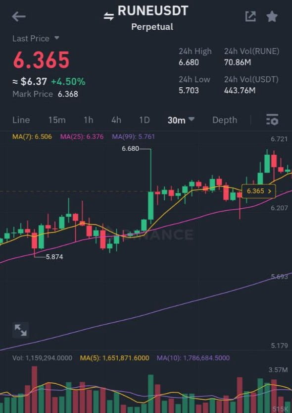 Buy/Long - #RUNE/USDT @ 6.150 🎯 Tp 1: 6.175 🎯 Tp 2: | HANIA_QUEEN on Binance Square