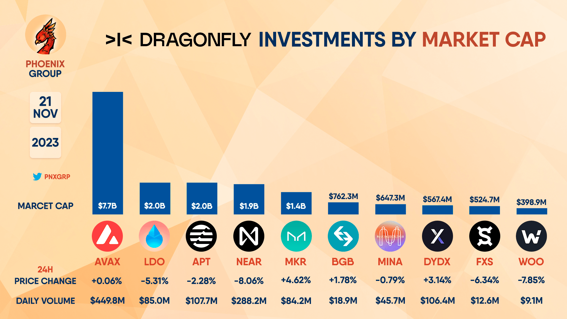 #DRAGONFLY INVESTMENTS BY MARKET CAP $AVAX $LDO #APT $NE | Phoenix ...