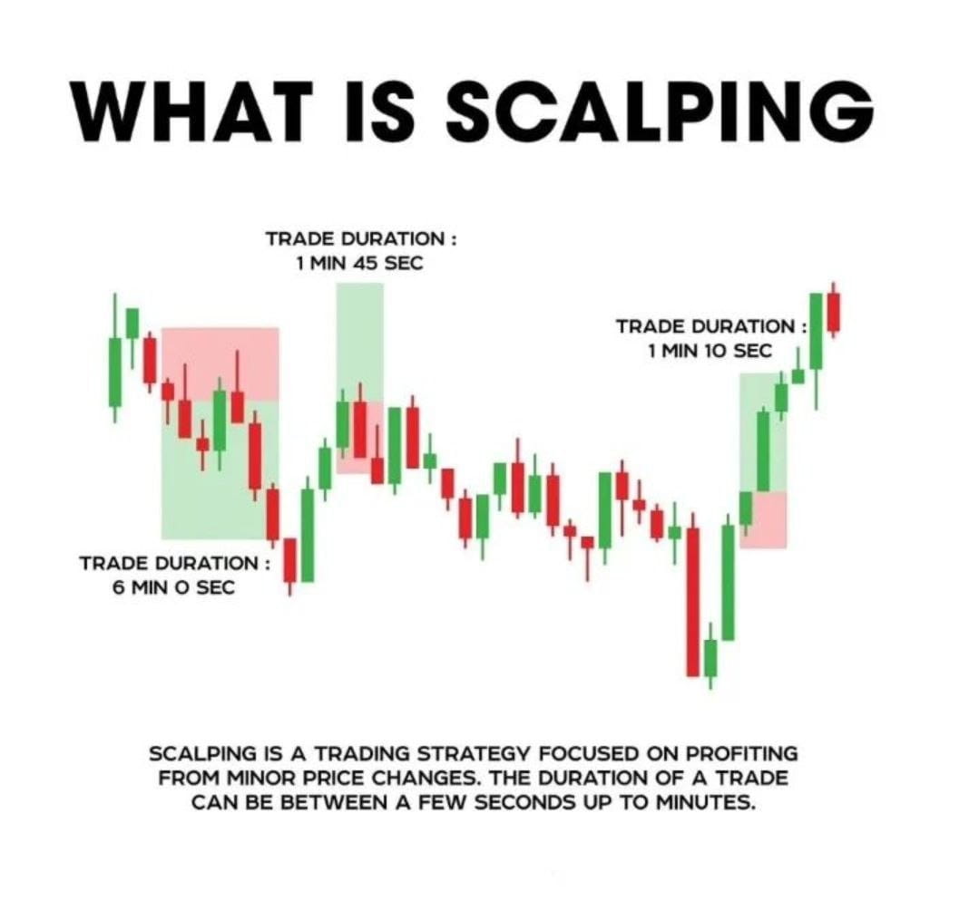 Let's break down "Scalping," a rapid-fire trading | GED on Binance Square