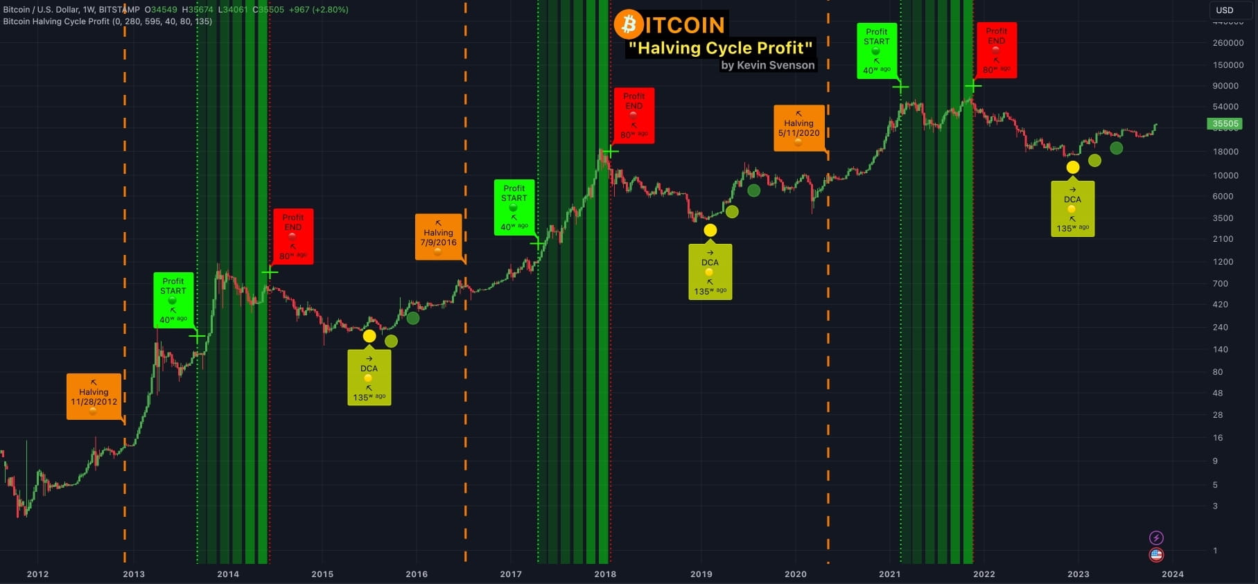 "#Bitcoin Halving Cycle Profit indicator, developed by K | Kri on ...