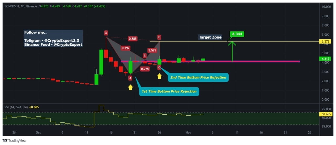 Trade Setup with Technial Analysis #BOND/USDT (BINANCE) Ch ...