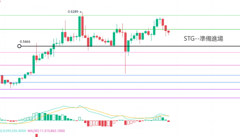 Let’s talk about the STG token. After taking a look at it, t | 云道致远 ...