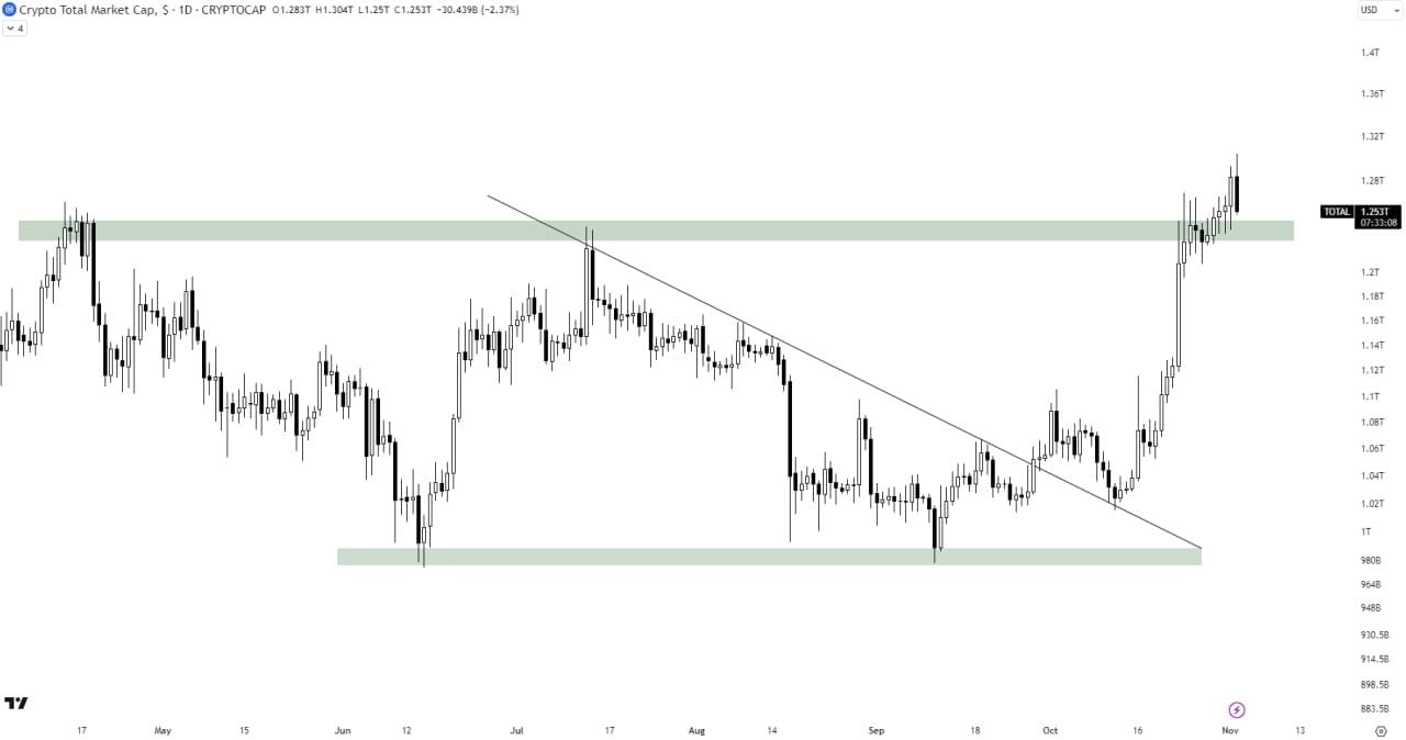 #TOTAL MARKET CAP ANALYSIS The total market cap pumped | Insider Crypto ...