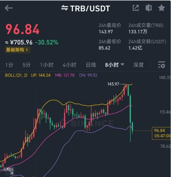 TRB, outrageous 145-85=60/145=-40% It fell -40% overnight, c | 拾光月神 on Binance Square