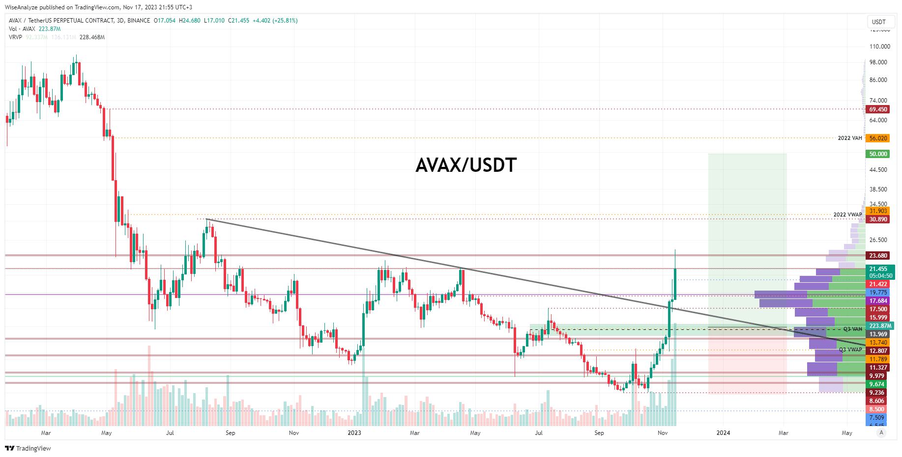 $AVAX broke above all swings highs left for a period on one | Wise ...