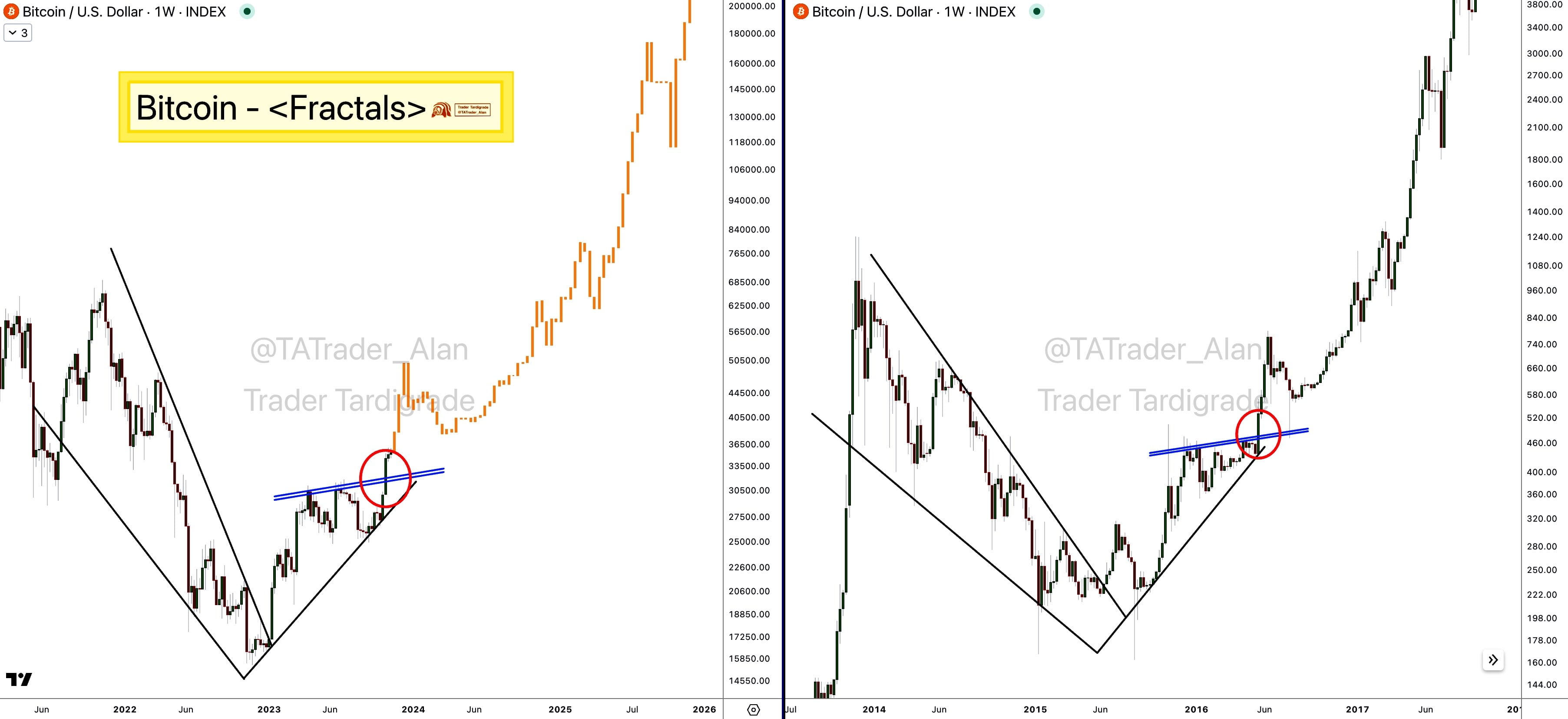 📊 Dive into the World of Bitcoin Fractals! 🚀 Unlock the s | CryptoBuzzz ...