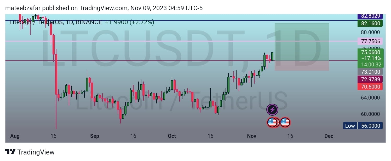 $LTC Ltc update I am holding ltc from 73$ and my first tp | Market ...