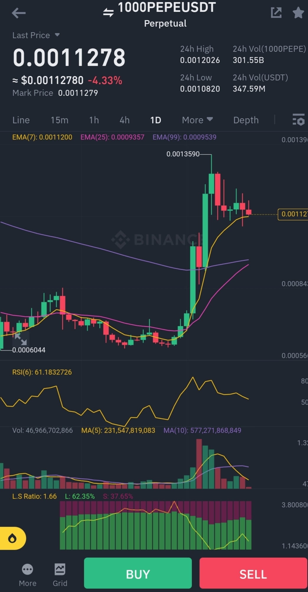 $PEPE Position: SHORT Entry price: 0.001127 Take profit: | Crytpo ...