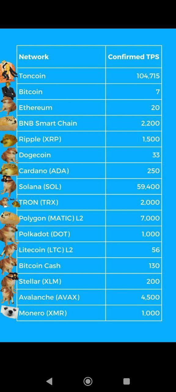 #mem#table#tps A plate with confirmed TPS (transactions per | Крипто ...