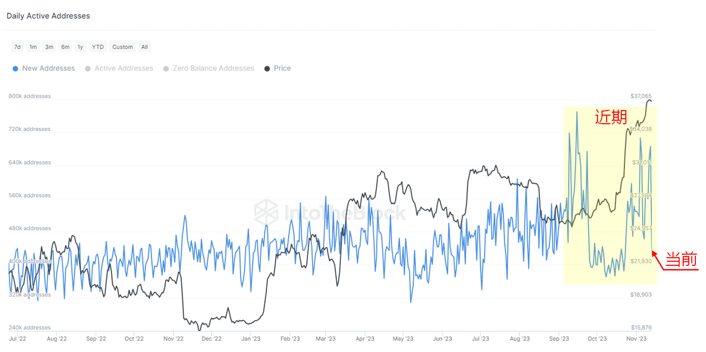 The number of daily new addresses (blue line) on the BTC | CryptoChan ...