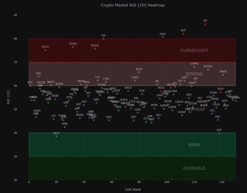 VIP Cryptocurrency Market RSI Heat Map Time range: Daily | Crypto鲸鱼 on ...