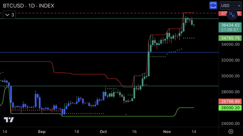 #BTC Resistance level holding hard. $BTC | sailortrades on Binance Square