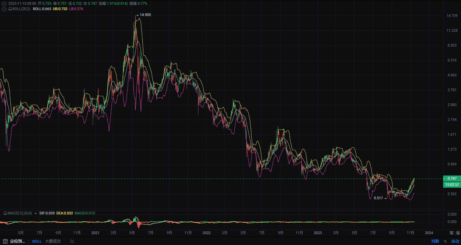 With altcoins flying everywhere, why doesn’t EOS, the grapef | 王叔在带单 on ...