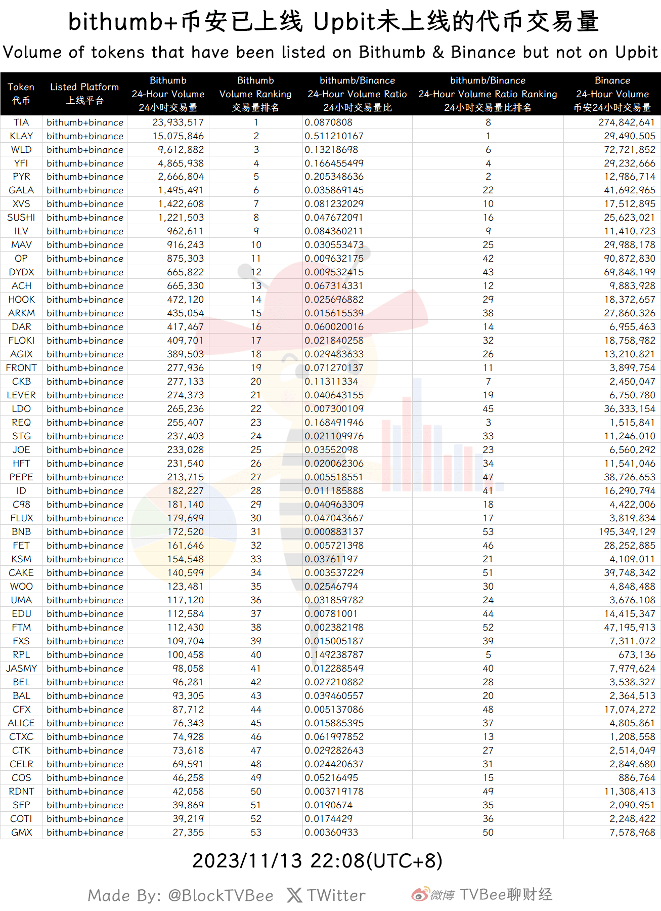 Upbit Potential Token Transaction Volume Summary Binance+B | TVBee on ...